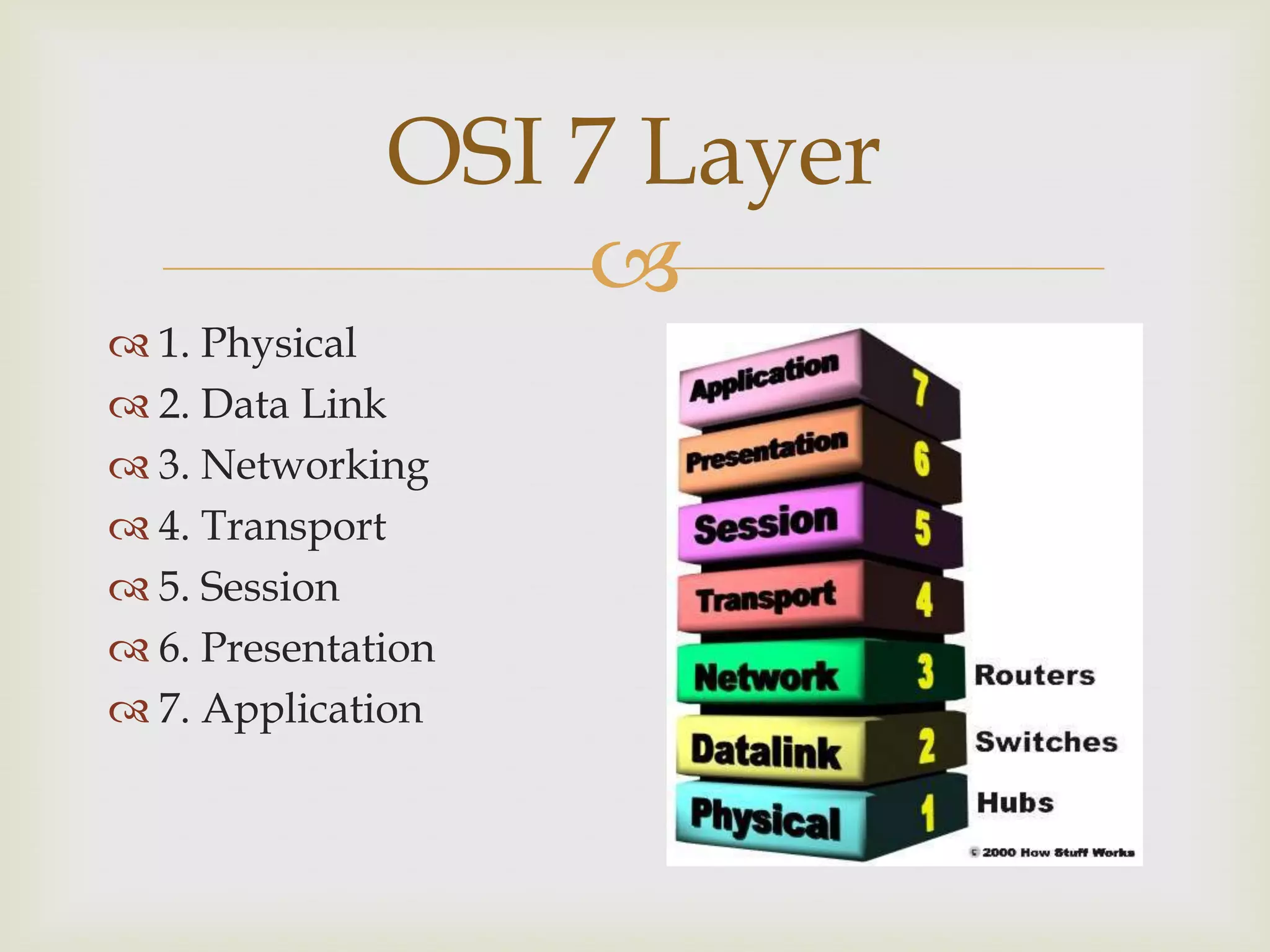 Introduction to the osi 7 layer model | PPTX | Operating Systems | Computer Software and ...