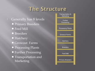 Introduction to the poultry industry | PPT