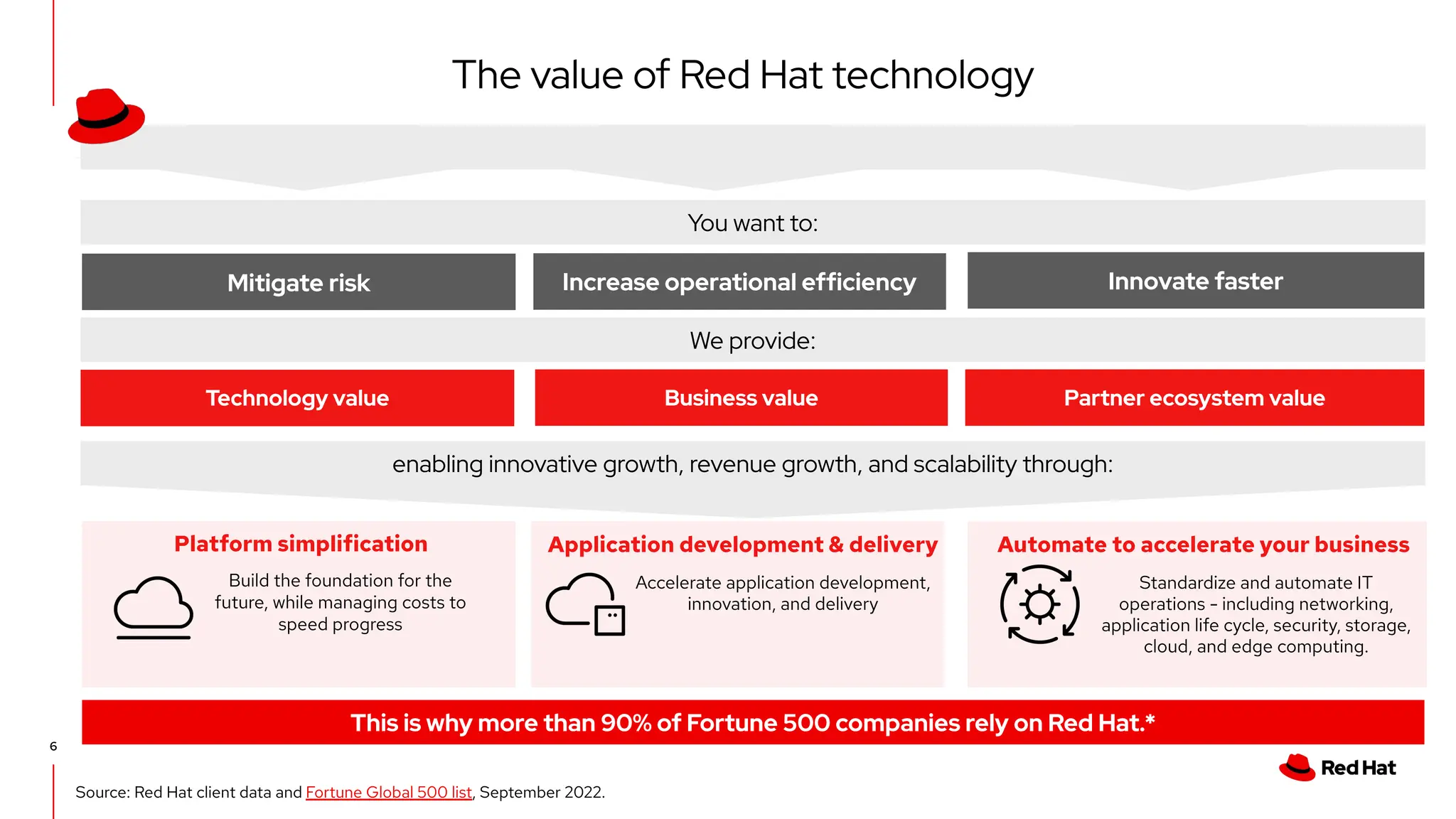 Introduction to the Red Hat Portfolio.pdf