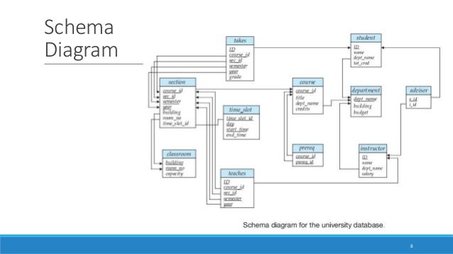 Introduction To The Relational Model