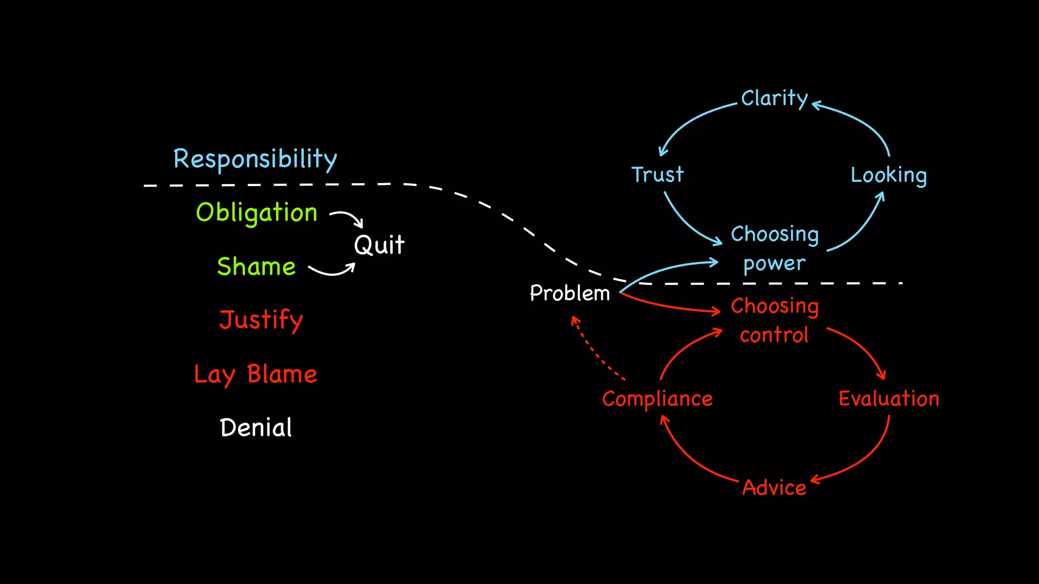Introduction to the responsibility process | PPT