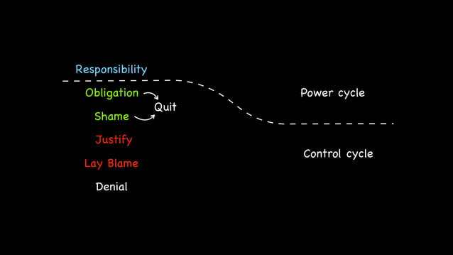 Introduction to the responsibility process | PPT | Free Download