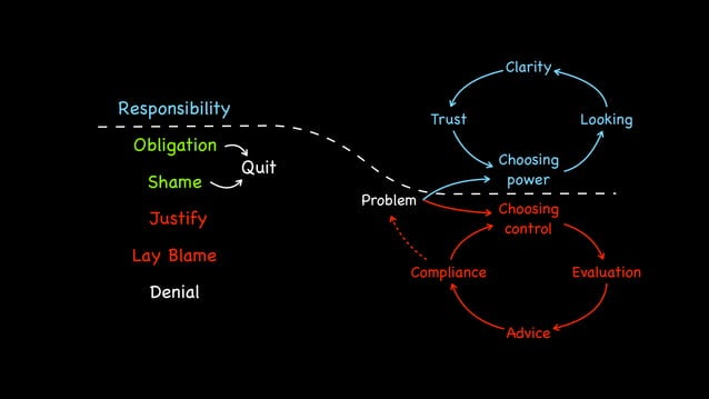 Introduction to the responsibility process | PPT