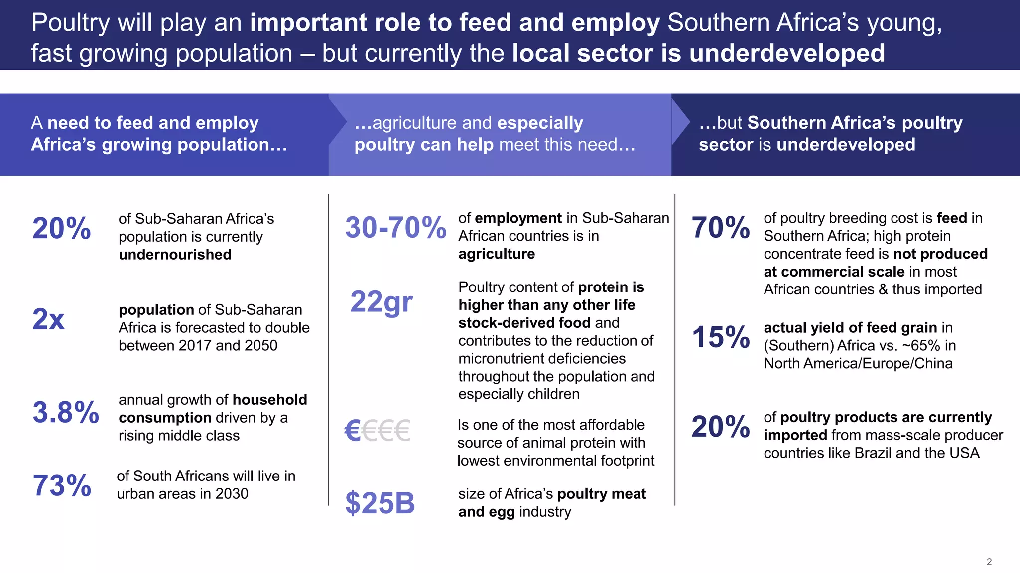 Introduction to the SACAU poultry solution | PPT