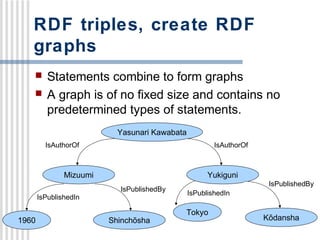 Introduction to the Semantic Web | PPT