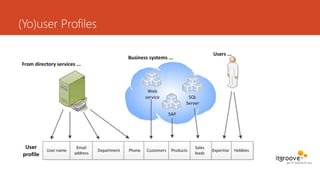 Introduction to the SharePoint 2013 User Profile Service | PPTX
