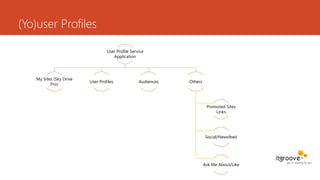 Introduction to the SharePoint 2013 User Profile Service | PPTX