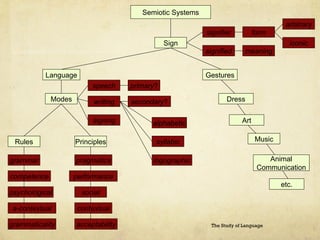 Introduction to the study of language | PPT