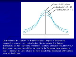 Introduction to the t test | PPTX