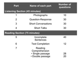 Introduction to the toeic test | PPT