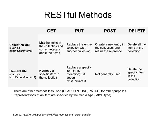 Introduction to the Web API | PPT | Web Design and HTML | Internet