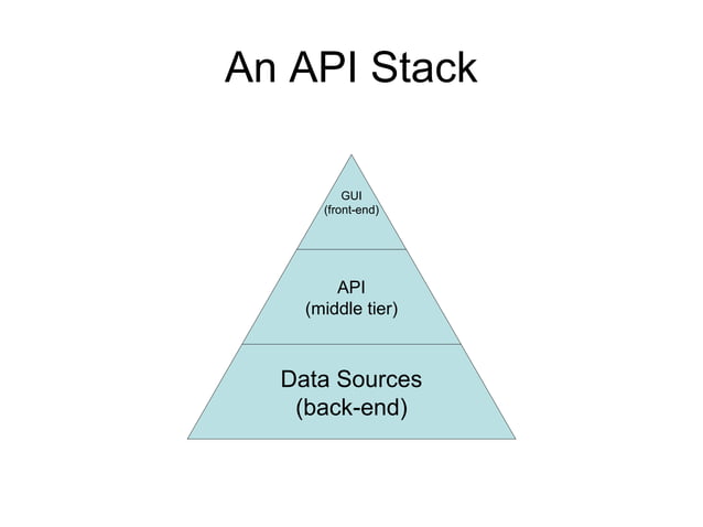 Introduction to the Web API | PPT | Web Design and HTML | Internet