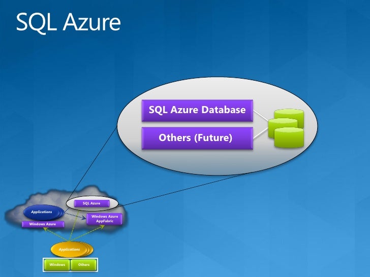 Introduction to the SQL and Windows Azure Platform