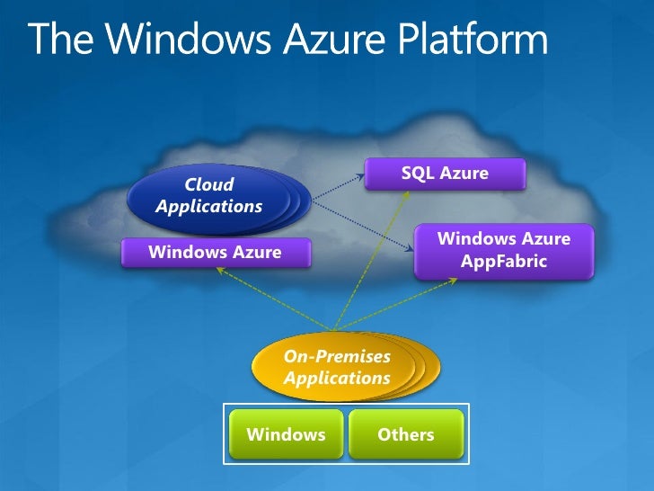 Introduction to the SQL and Windows Azure Platform