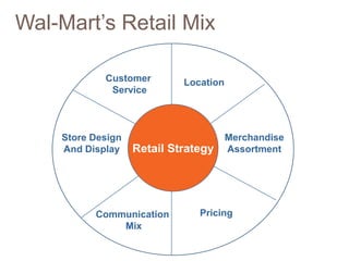 Introduction to The World of Retailing | PPTX