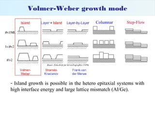 Introduction to thin film growth and molecular beam epitaxy | PPT