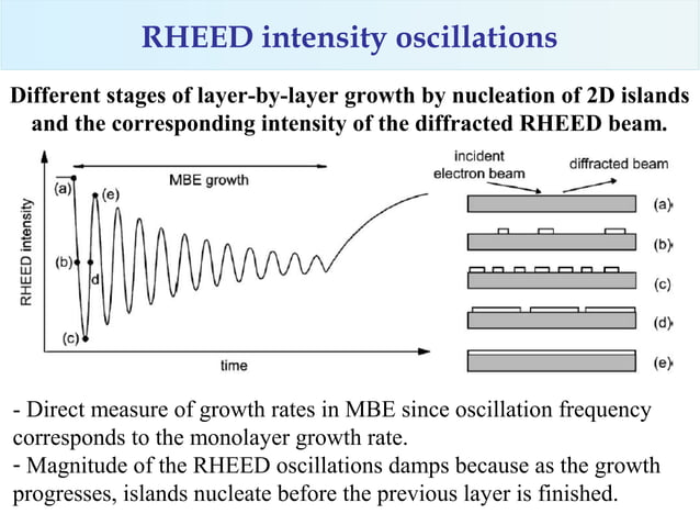 Introduction to thin film growth and molecular beam epitaxy | PPT | Chemistry | Science