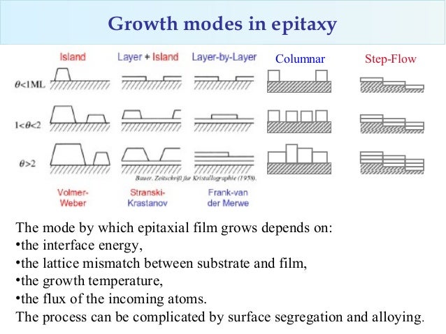 Introduction to thin film growth and molecular beam epitaxy