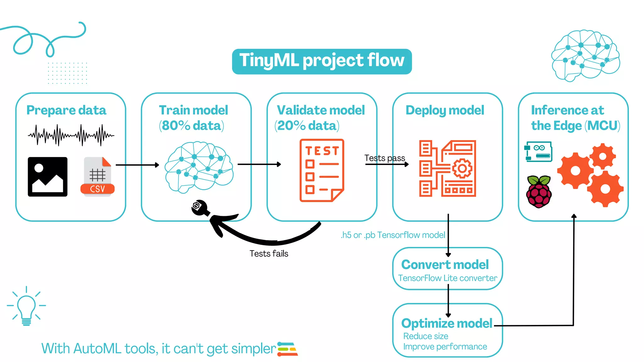 Introduction to TinyML - Solomon Muhunyo Githu | PDF