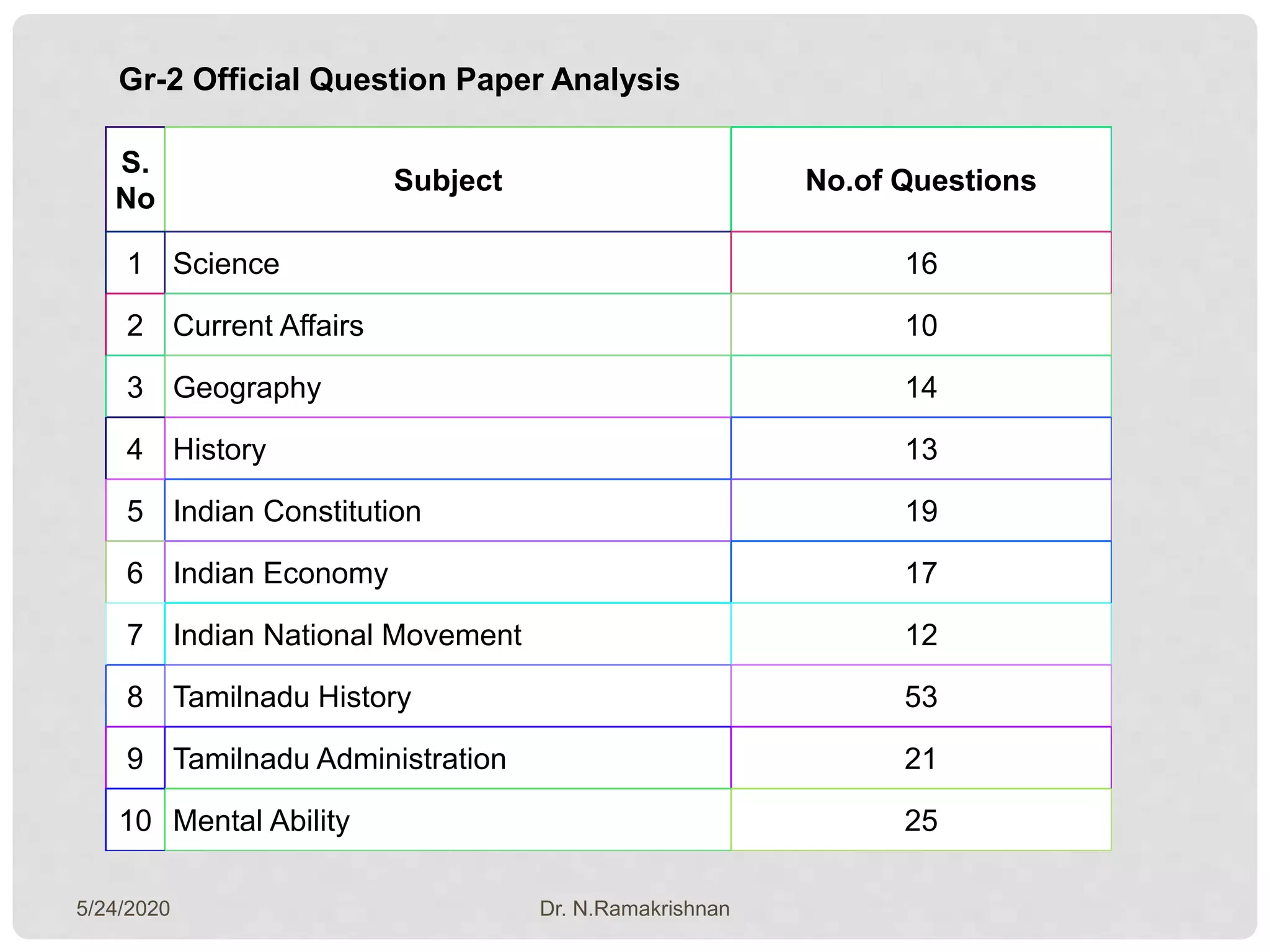 Introduction to tnpsc group ii exam | PPT