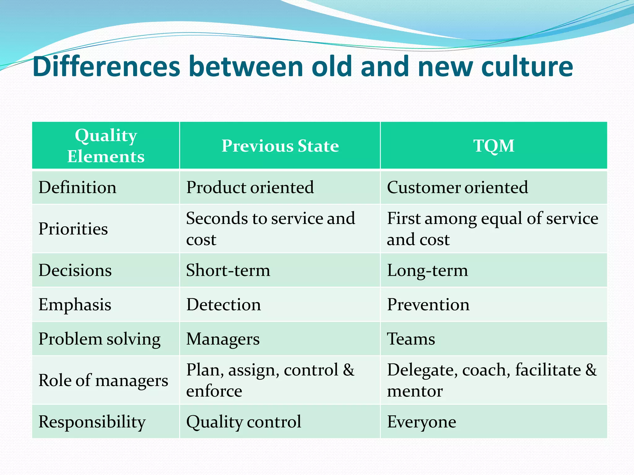 Introduction to total quality management(tqm) | PPTX