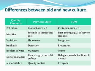 Introduction to total quality management(tqm) | PPTX