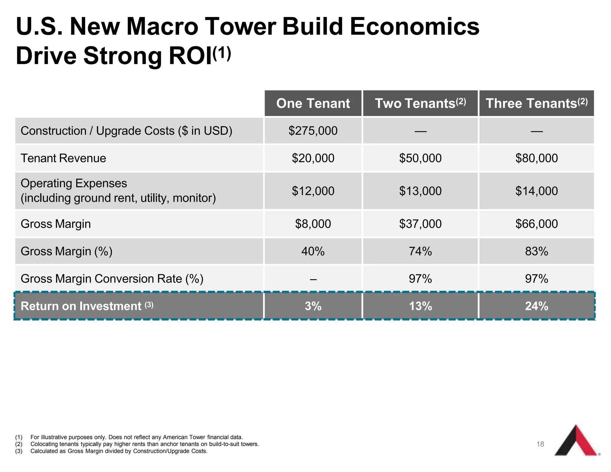 Introduction to the telecom tower industry | PPTX