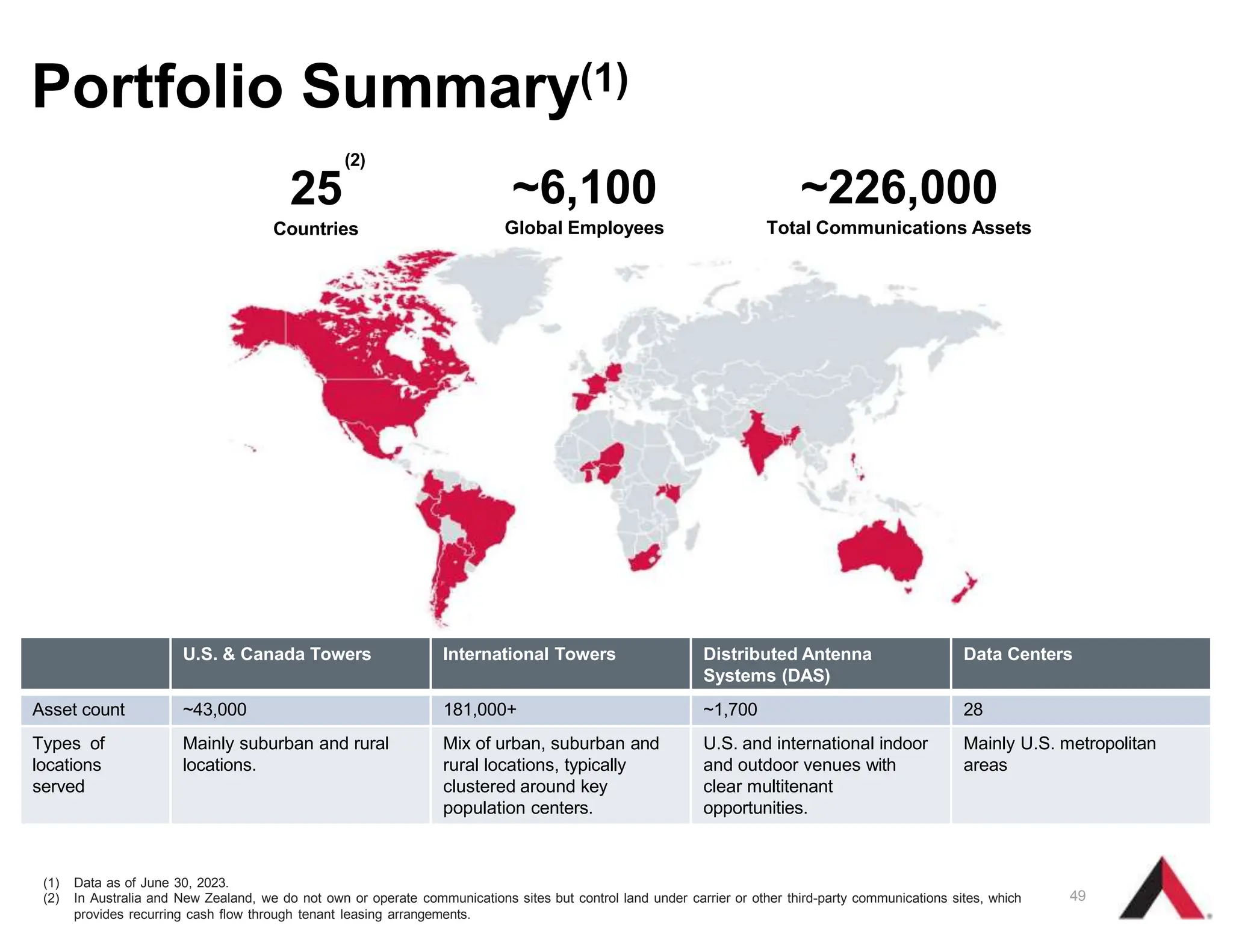 Introduction to the telecom tower industry | PPTX