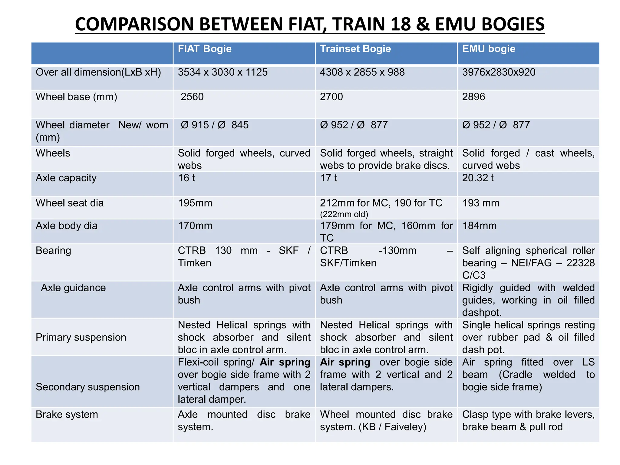 Introduction to Trainset bogie, indian railways | PDF