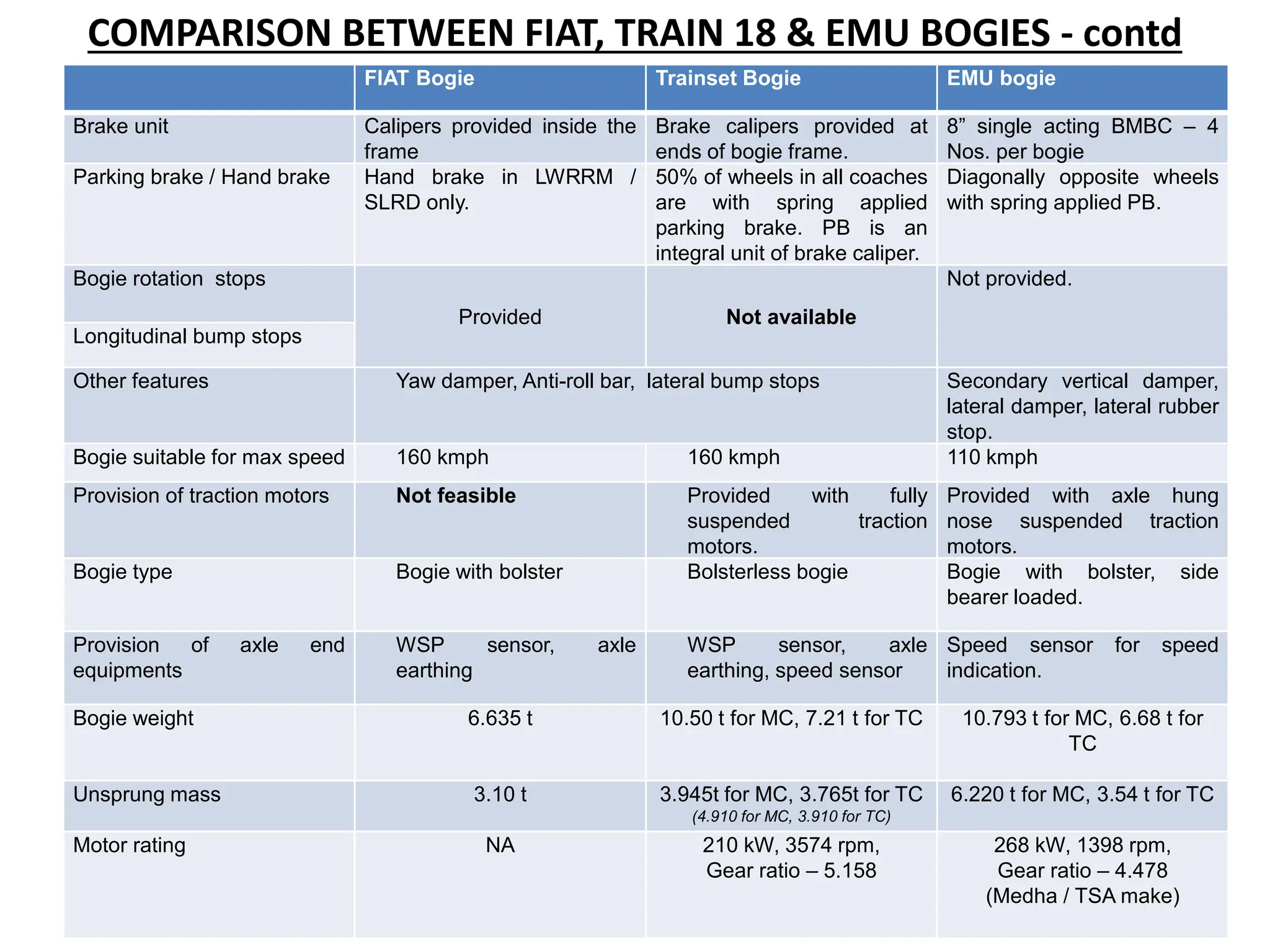 Introduction to Trainset bogie, indian railways | PDF