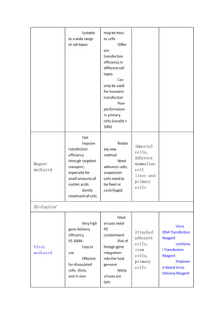 Introduction to Transfection.pdf
