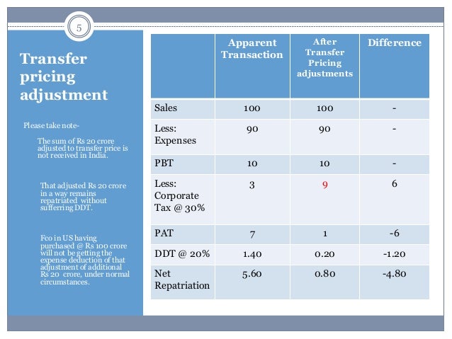 Introduction to transfer pricing