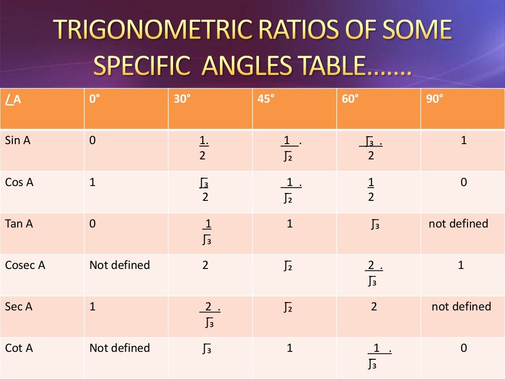 Introduction to trigonometry