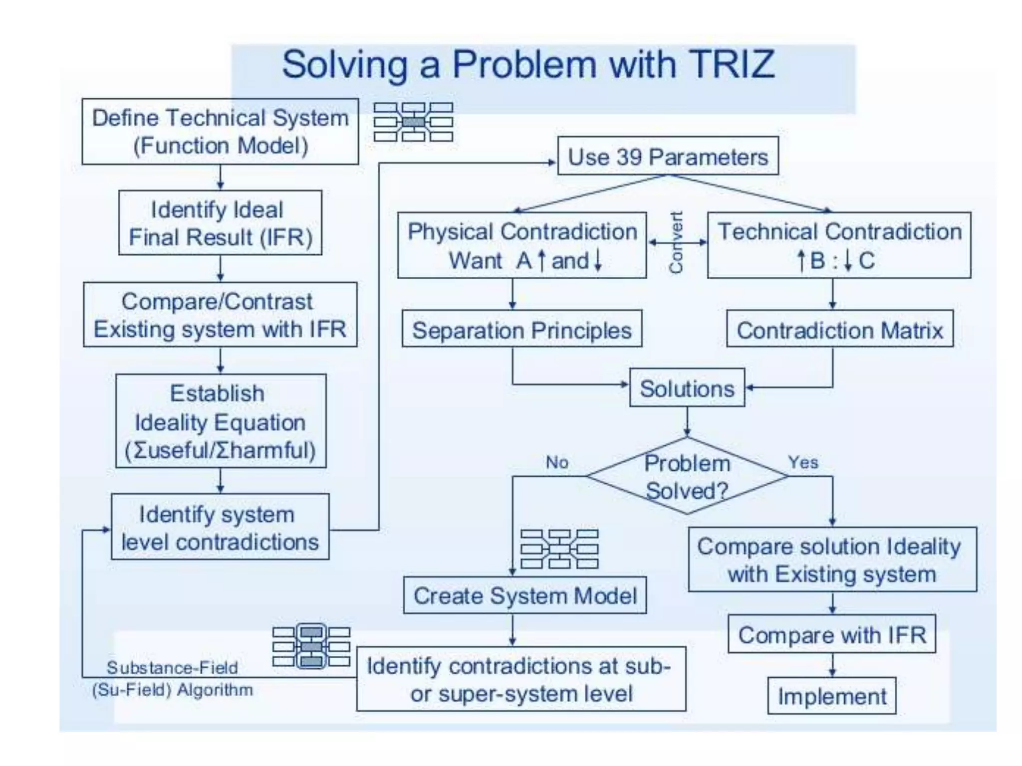 Introduction to TRIZ(TIPS) | PPTX