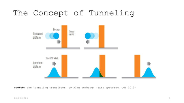Introduction to Tunnel Field Effect Transistor.pptx | Physics | Science