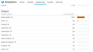 Introduction to Twitter | PPT