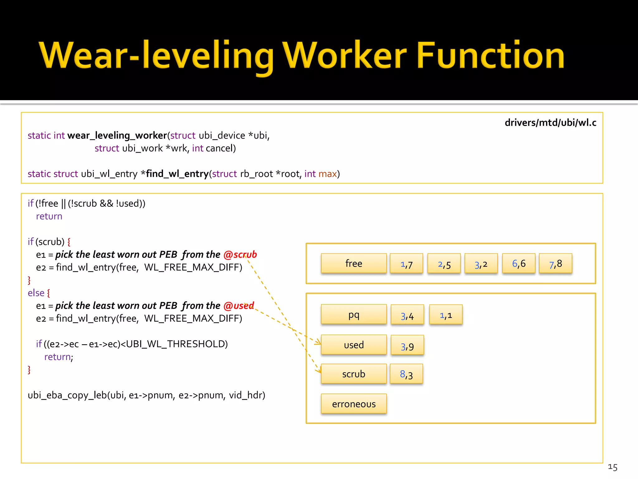 Introduction to UBI | PDF