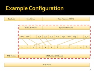 Introduction to UBI | PDF