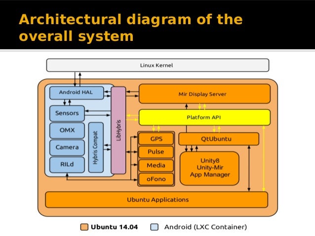 Introduction to Ubuntu Edge Operating System (Ubuntu Touch)