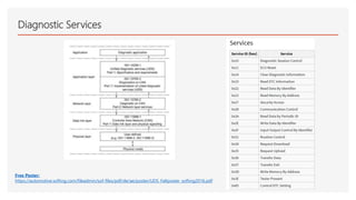 Introduction to UDS over CAN | UDS Service | PPTX