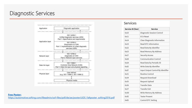 Introduction to UDS over CAN | UDS Service | PPTX