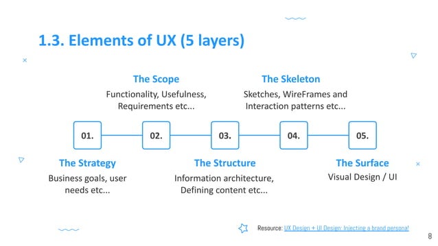 Introduction to UI/UX | PPT | Free Download