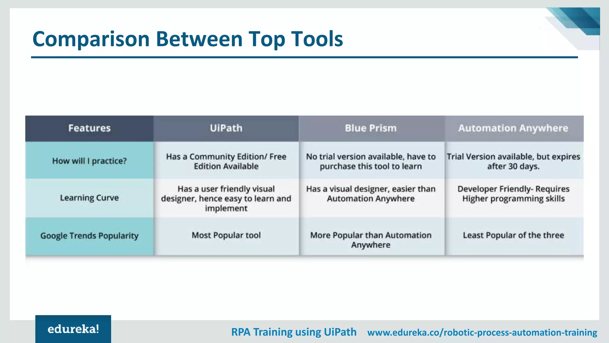 Introduction To UiPath | RPA Tutorial For Beginners | RPA Training ...