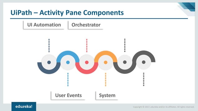 Introduction To UiPath | RPA Tutorial For Beginners | RPA Training using Uipath | Edureka | PPT ...