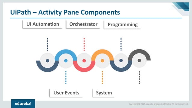 Introduction To UiPath | RPA Tutorial For Beginners | RPA Training using Uipath | Edureka