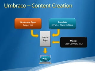 Introduction To Umbraco | PPTX