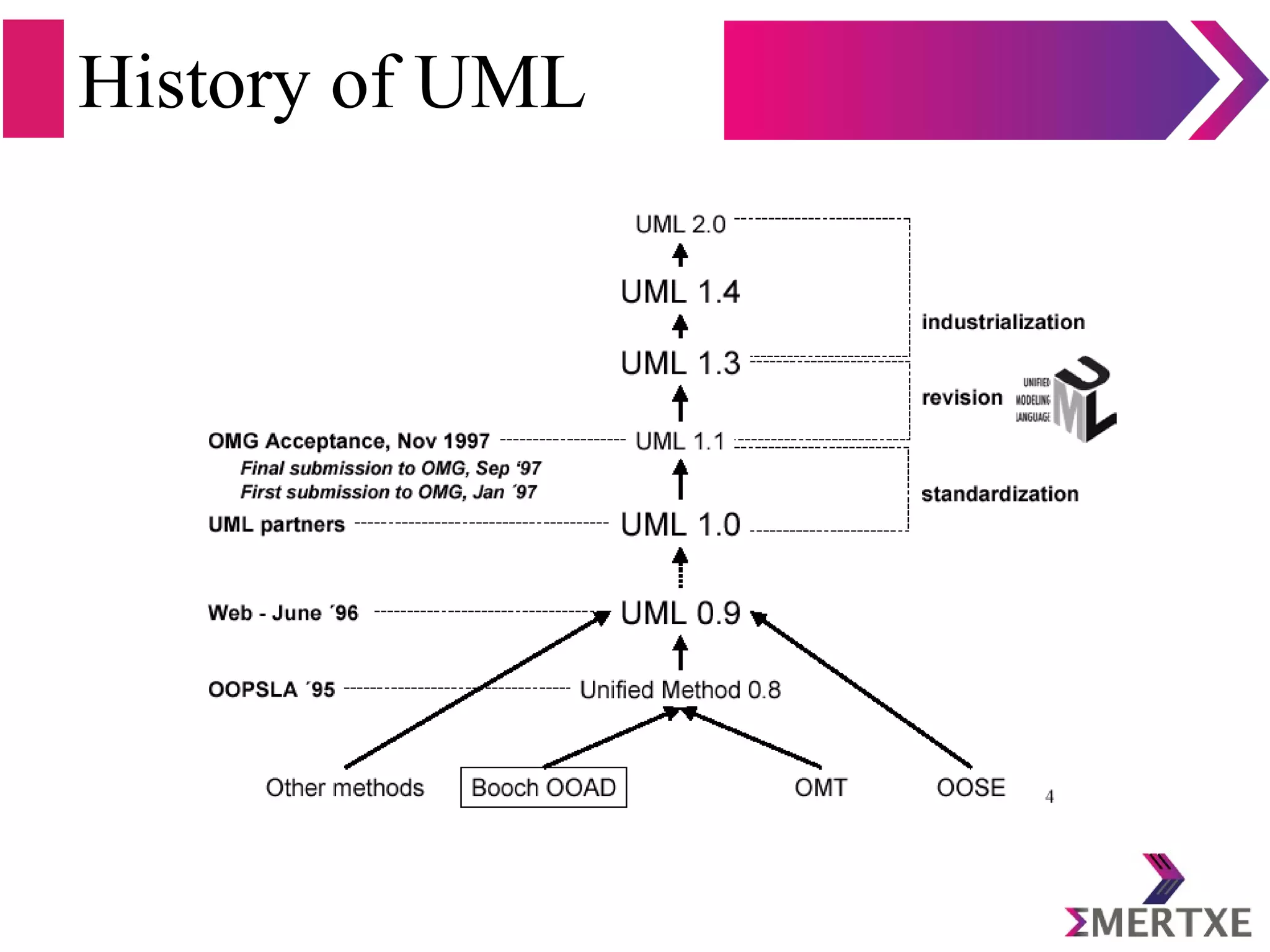 Introduction To Uml Pdf Programming Languages Computing