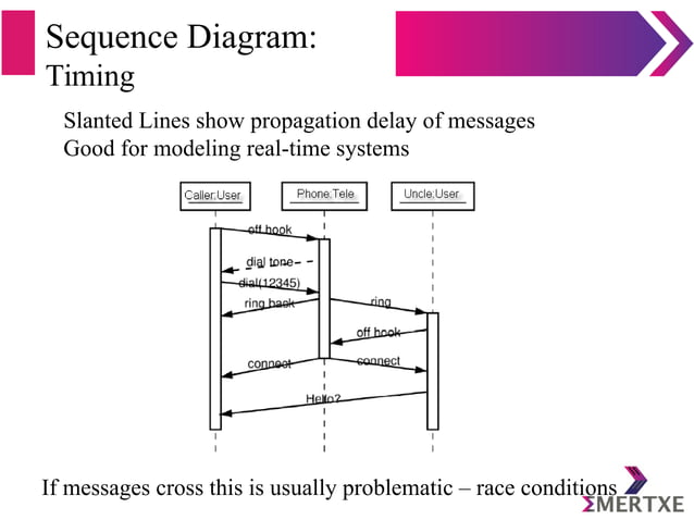 Introduction to UML | PDF | Programming Languages | Computing