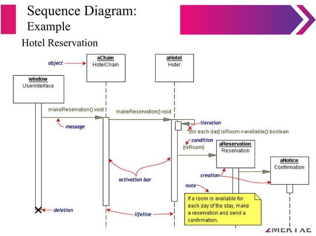 Introduction to UML | PDF | Programming Languages | Computing
