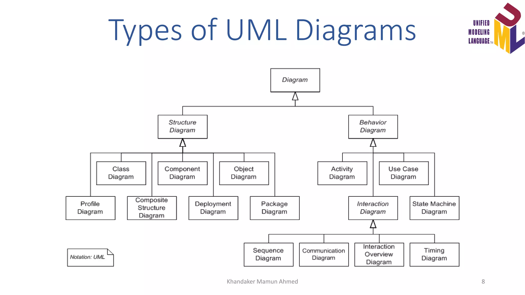 Introduction to UML | PPT